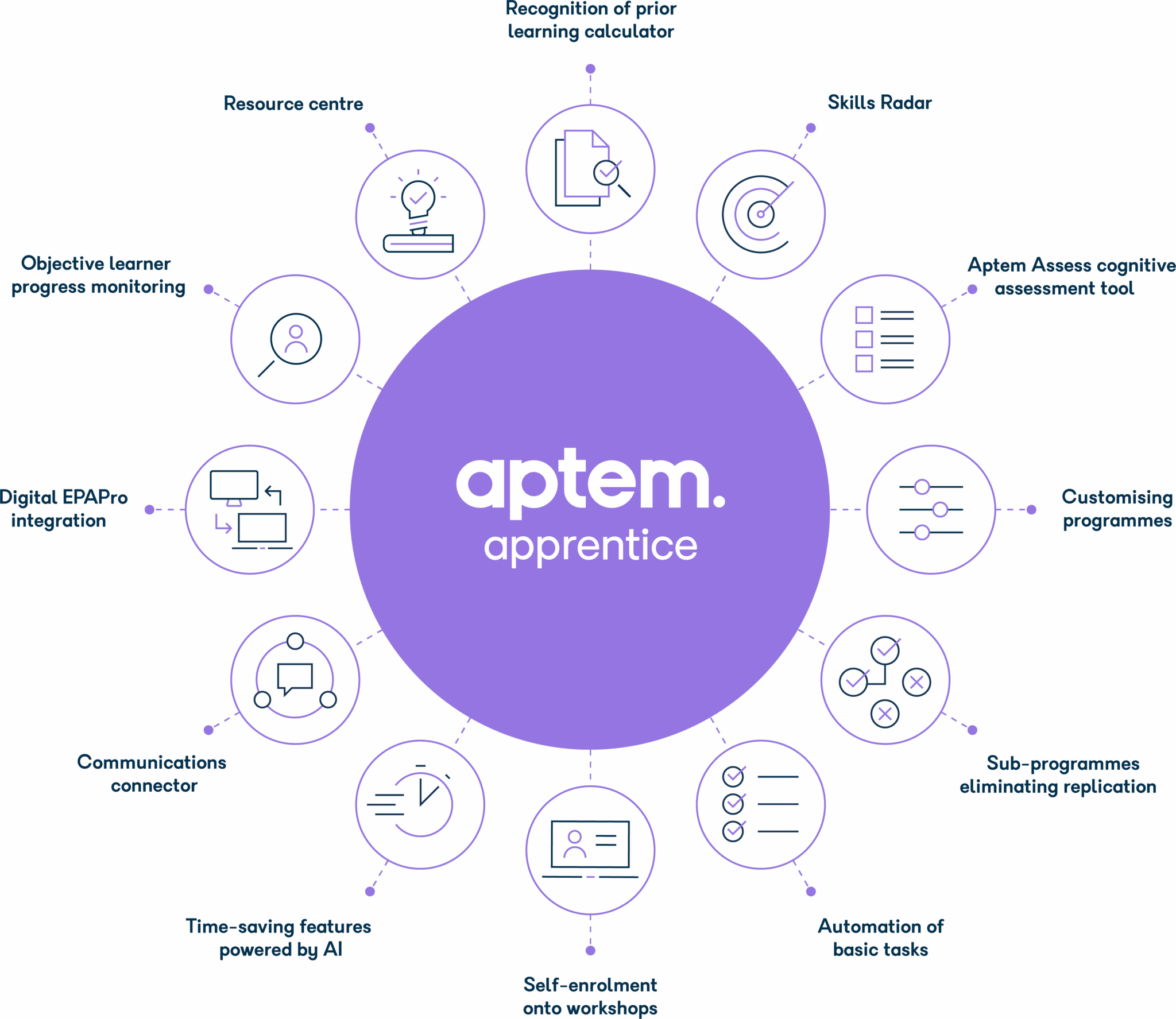 Aptem Apprentice: Apprenticeship Management Software