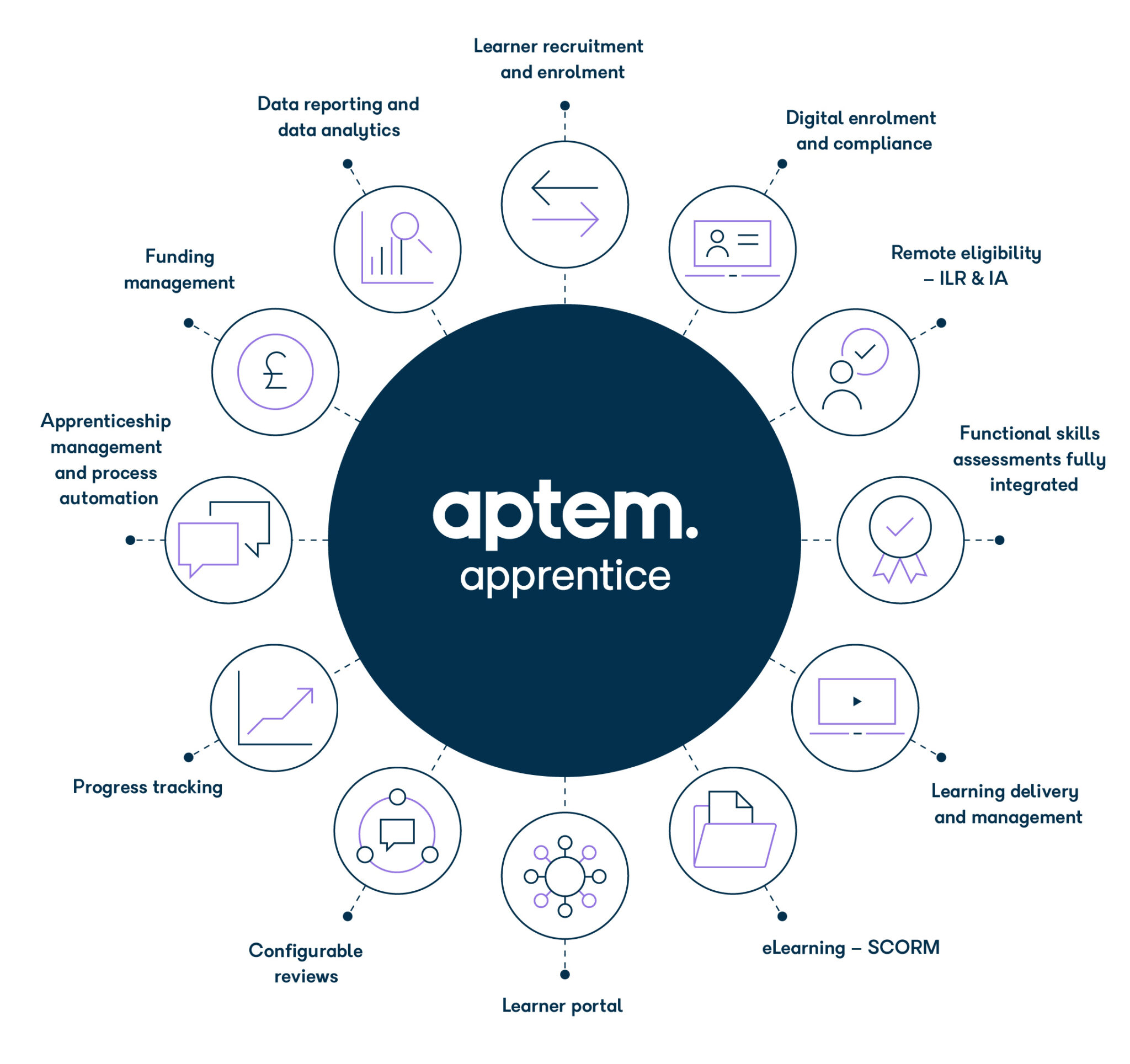 Aptem Apprentice: Apprenticeship Management Software